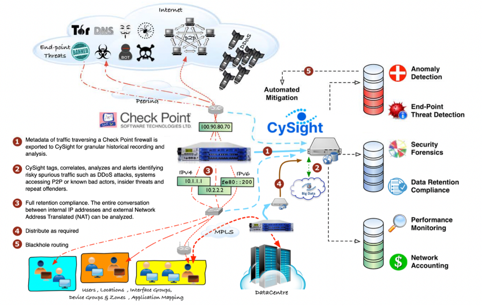 CHECK POINT AND CYSIGHT | Solution Brief – CySight - Integrated AI-Driven Cyber Network and ...